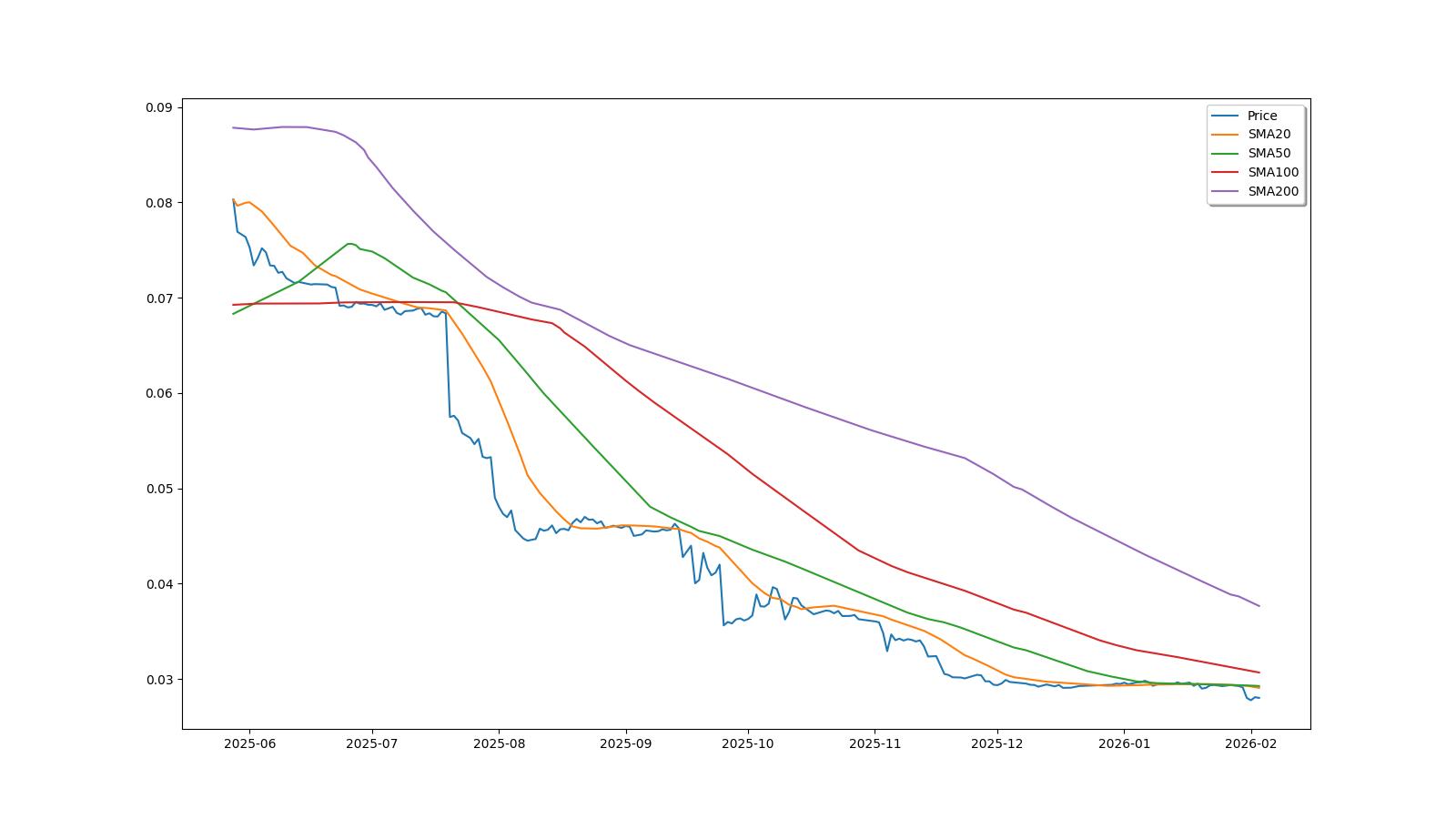 Guardian Token Simple Moving Averages