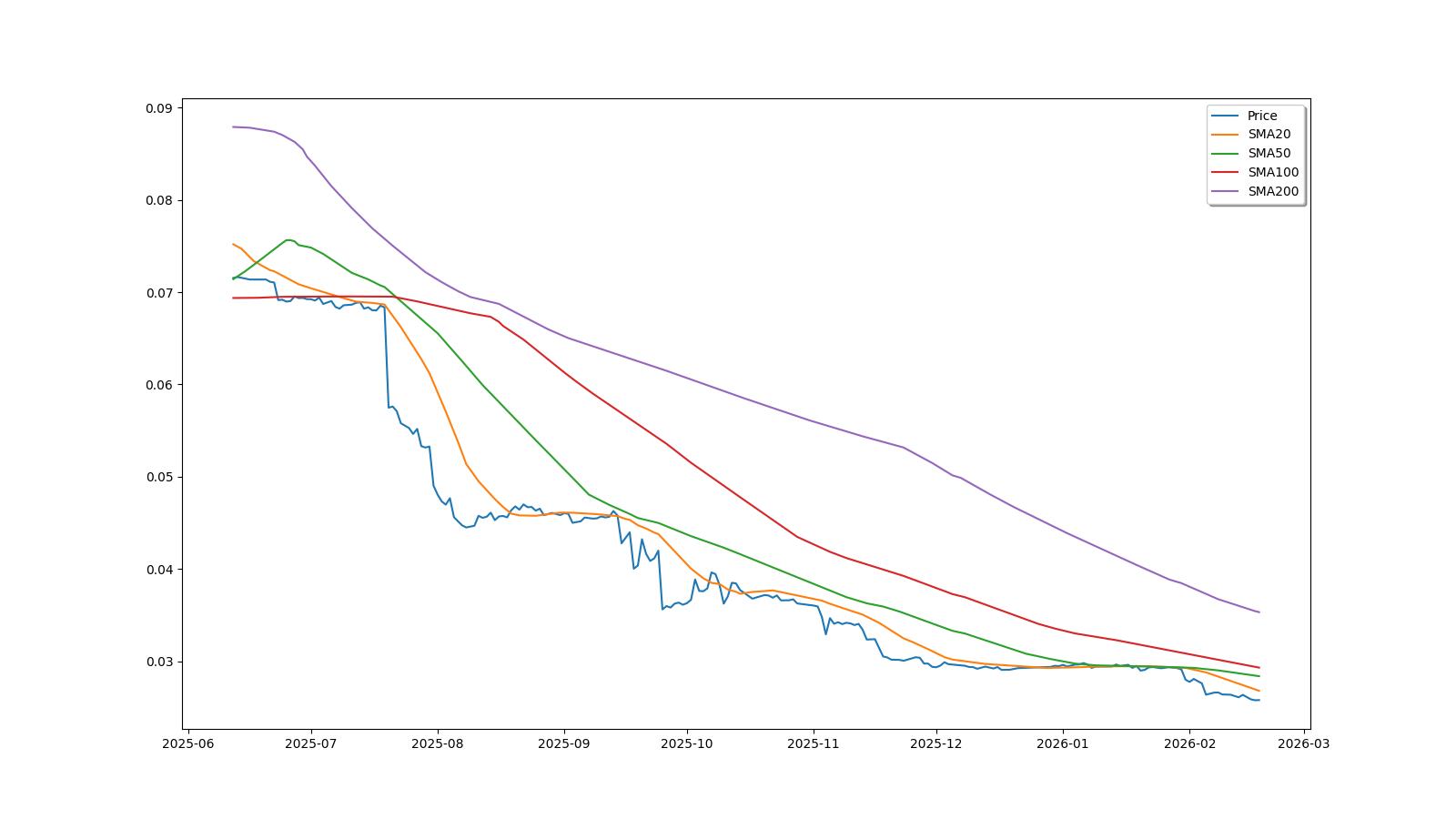 Guardian Token Simple Moving Averages