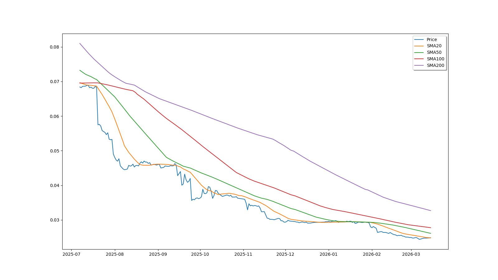 Guardian Token Simple Moving Averages