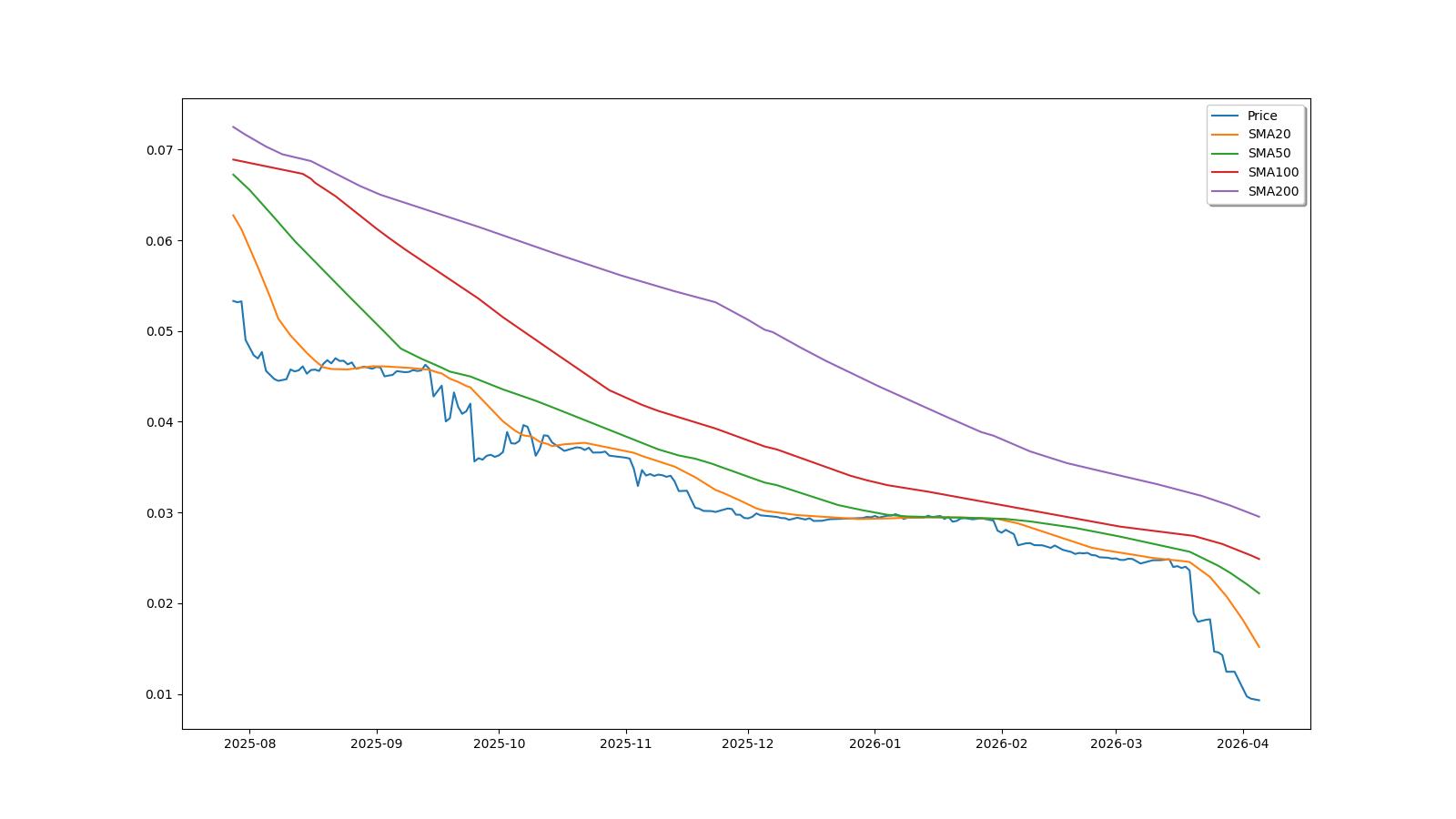 Guardian Token Simple Moving Averages