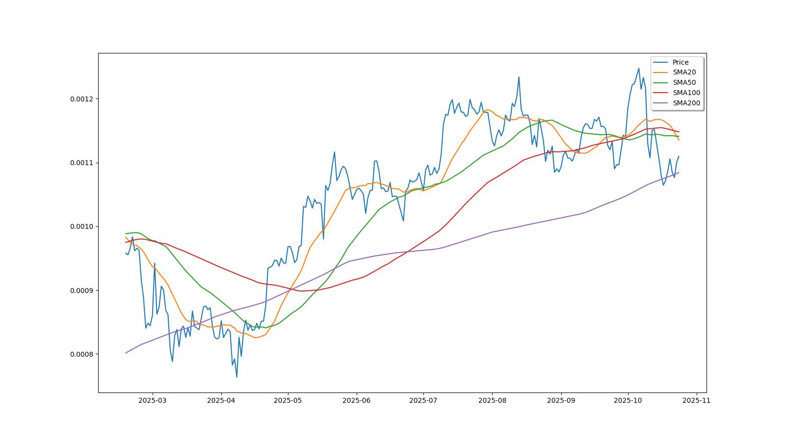 GuccioneCoin Simple Moving Averages