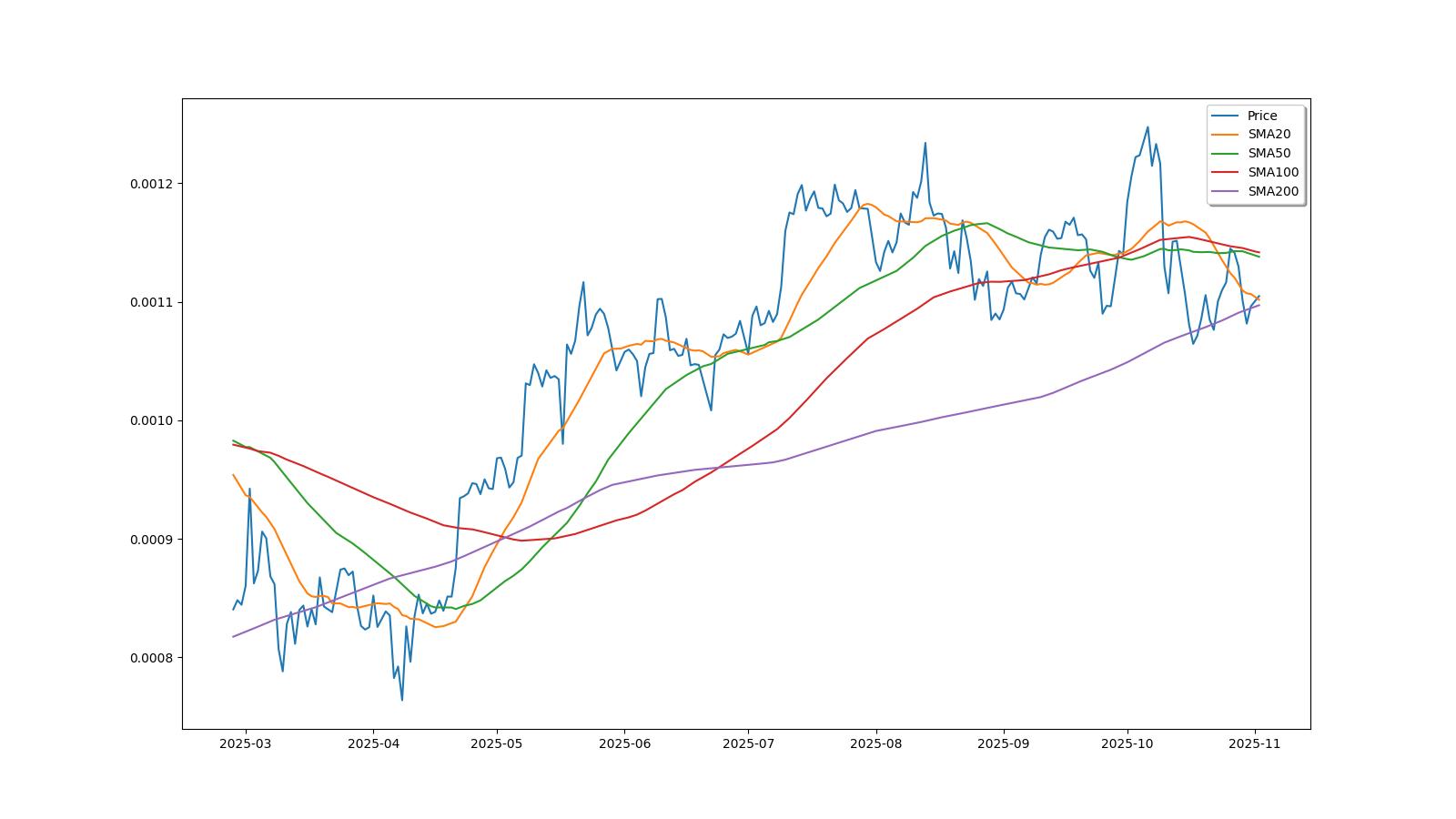 GuccioneCoin Simple Moving Averages