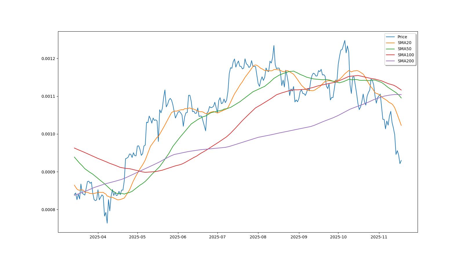 GuccioneCoin Simple Moving Averages