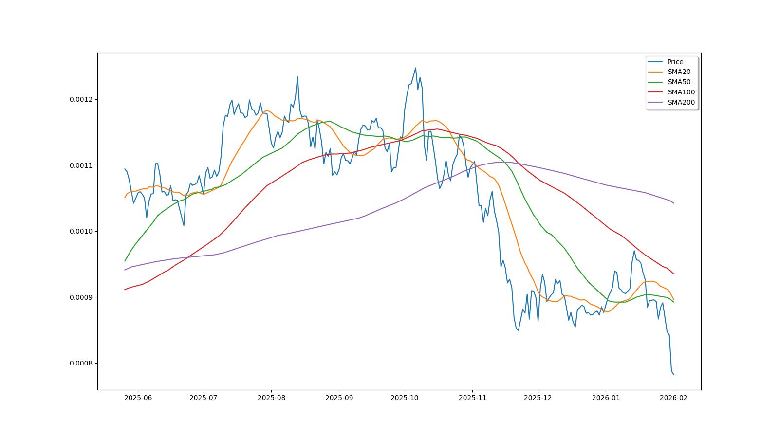 GuccioneCoin Simple Moving Averages