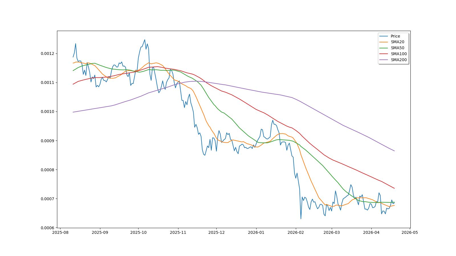 GuccioneCoin Simple Moving Averages