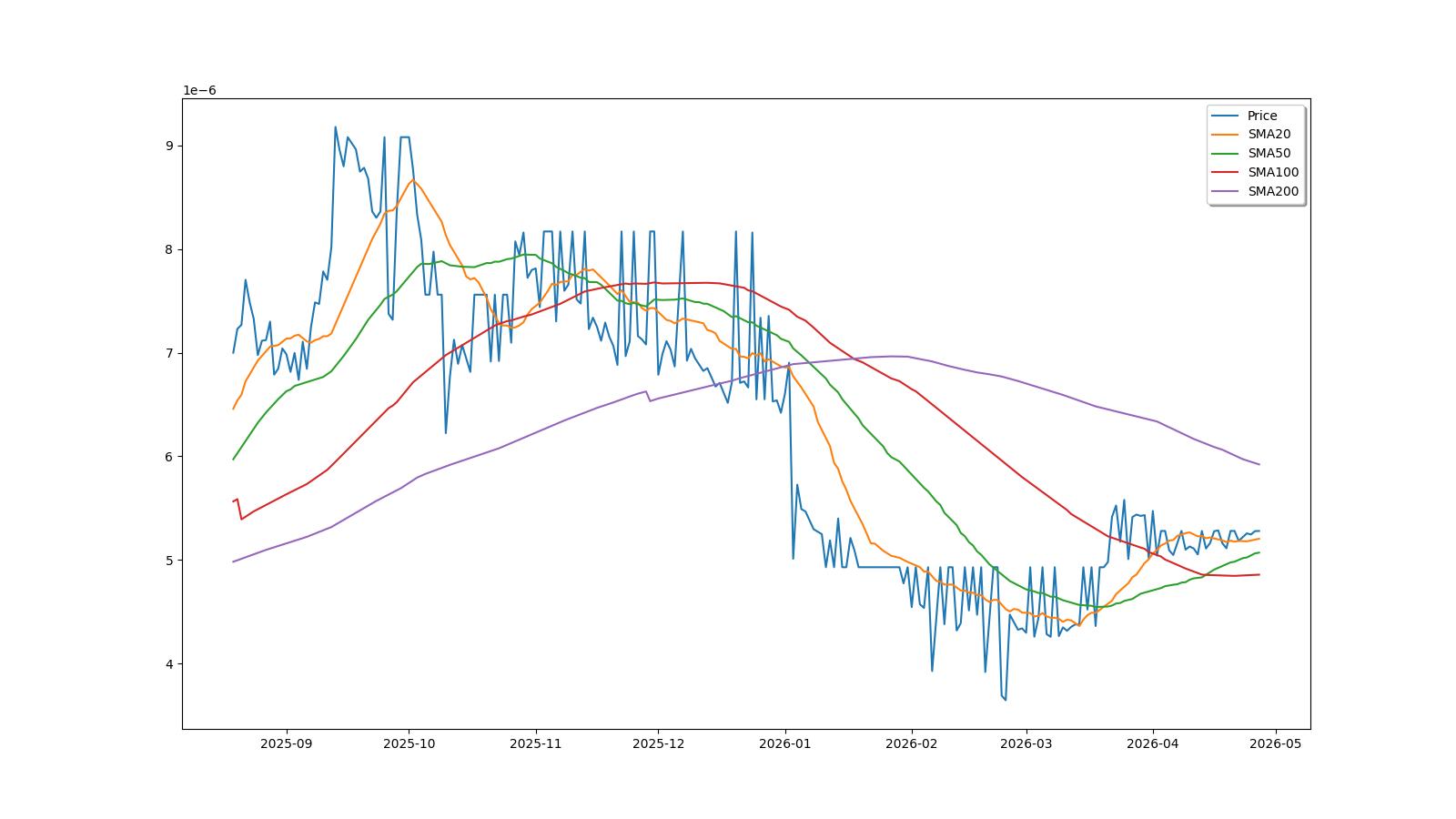 Peerguess Simple Moving Averages