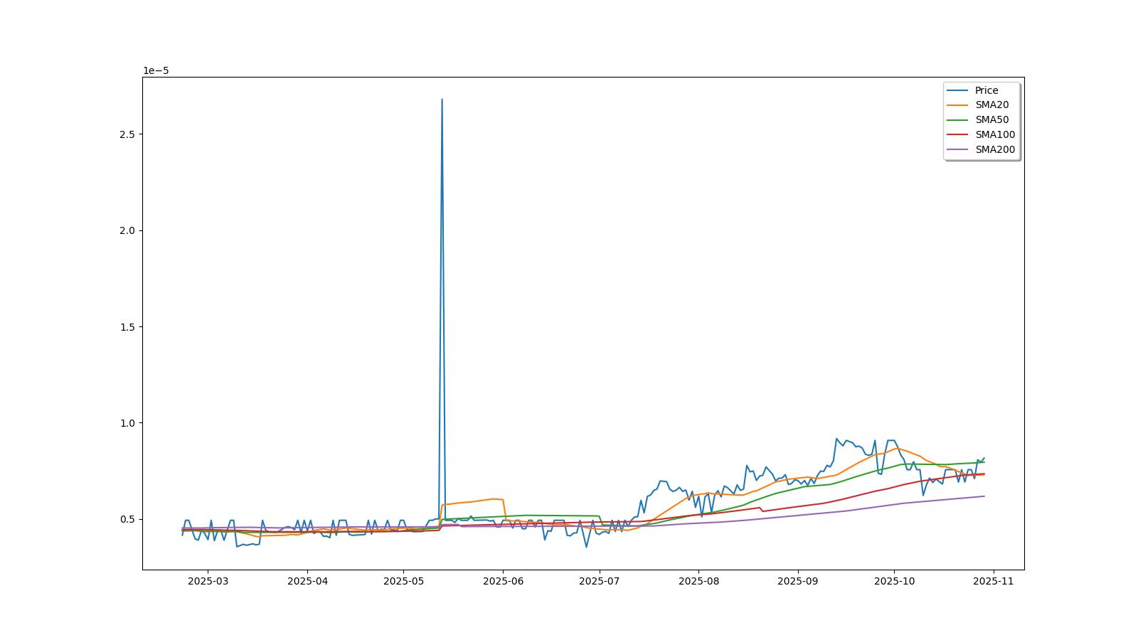 Peerguess Simple Moving Averages
