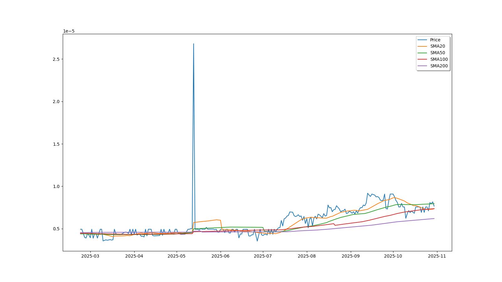 Peerguess Simple Moving Averages