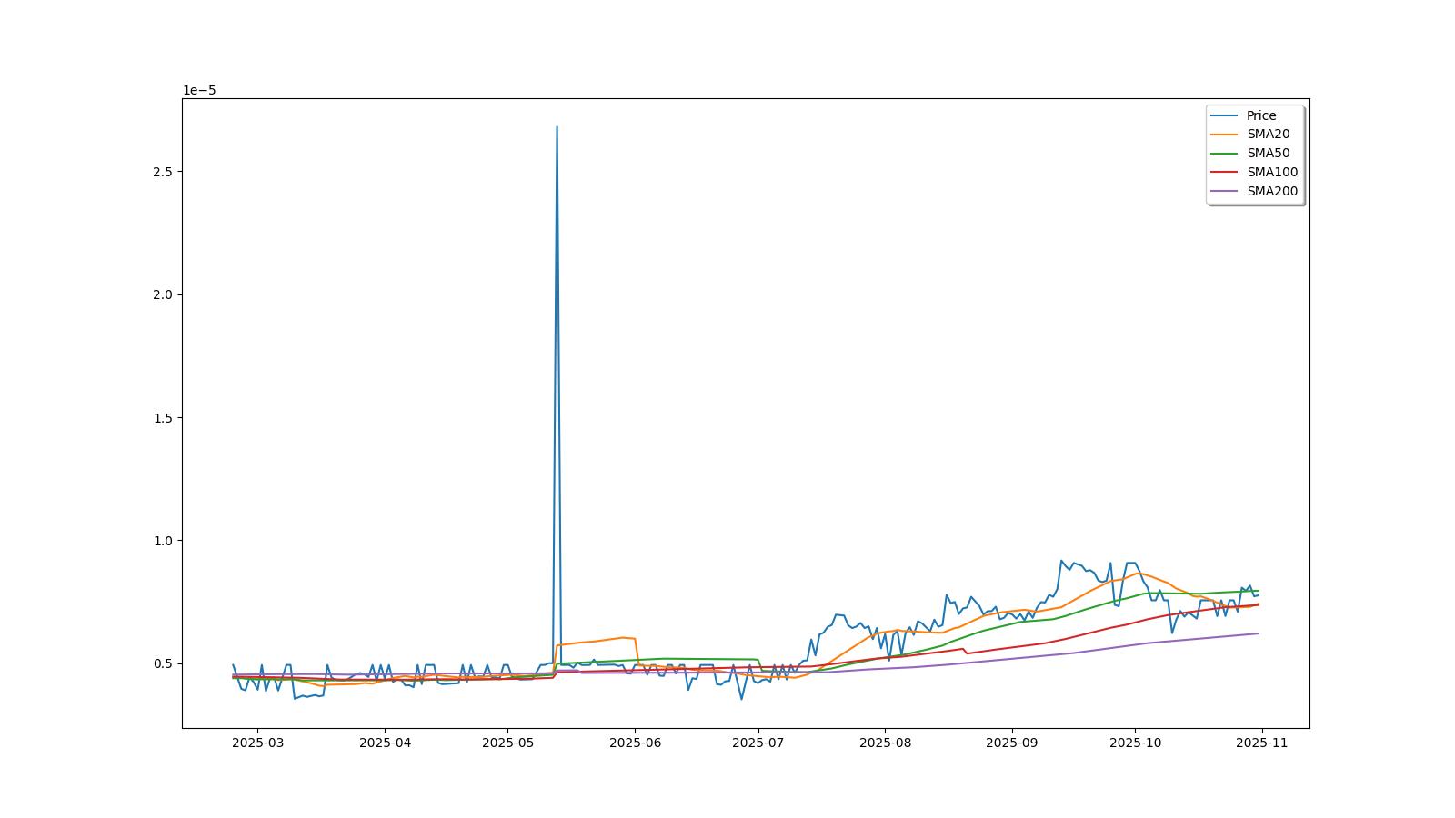 Peerguess Simple Moving Averages
