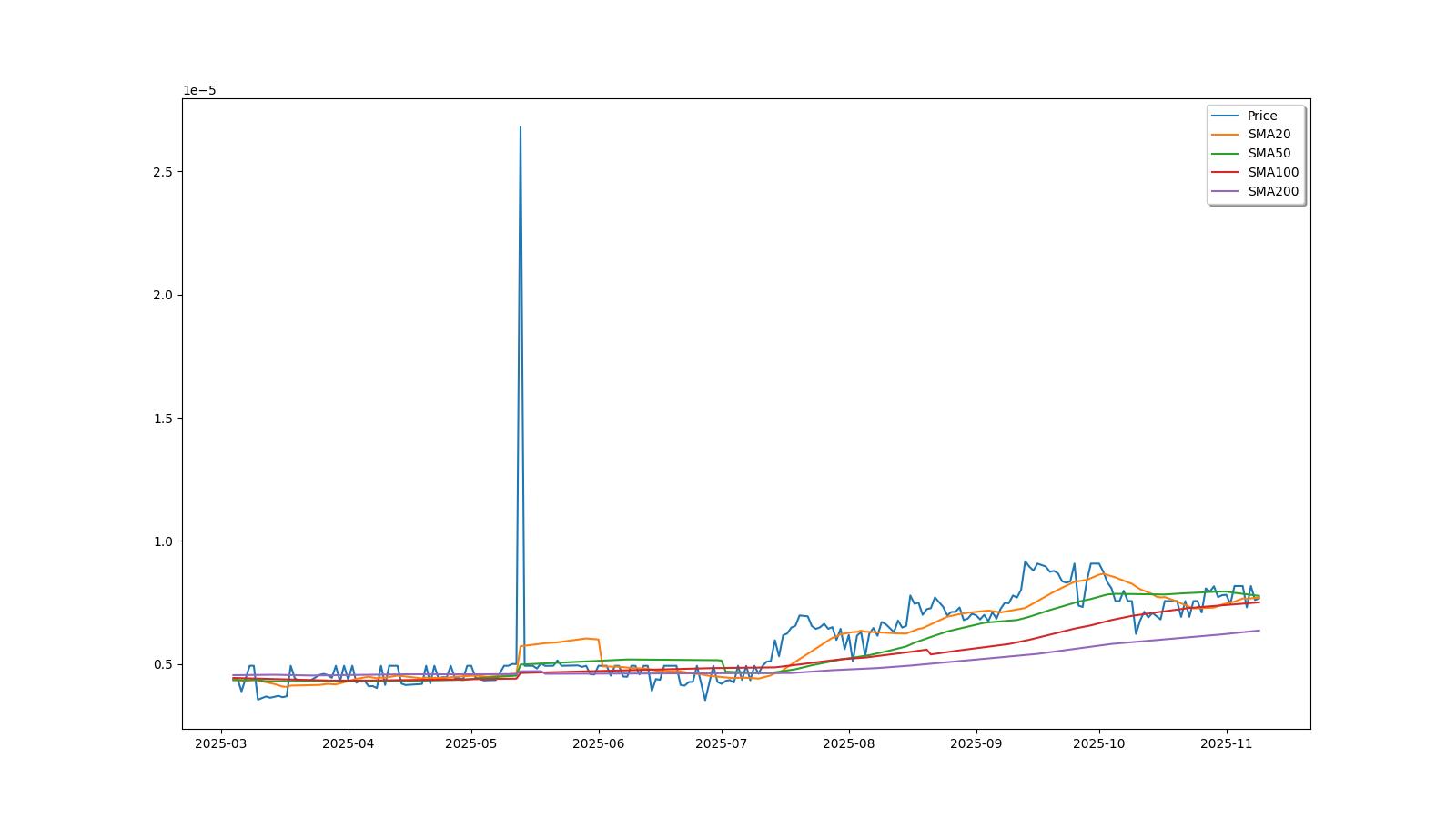 Peerguess Simple Moving Averages