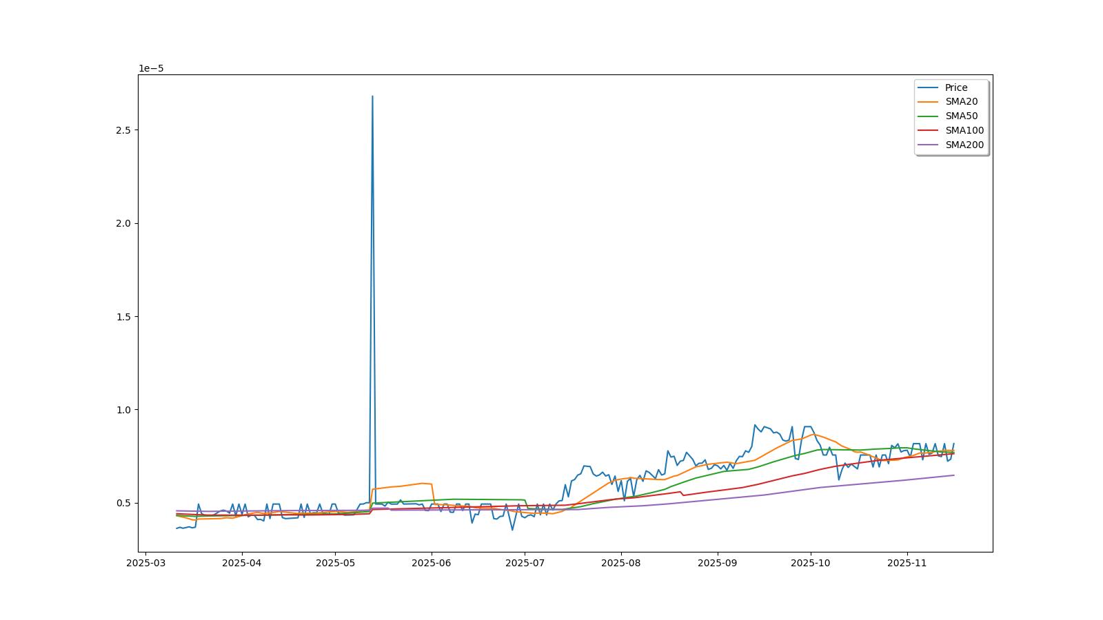 Peerguess Simple Moving Averages