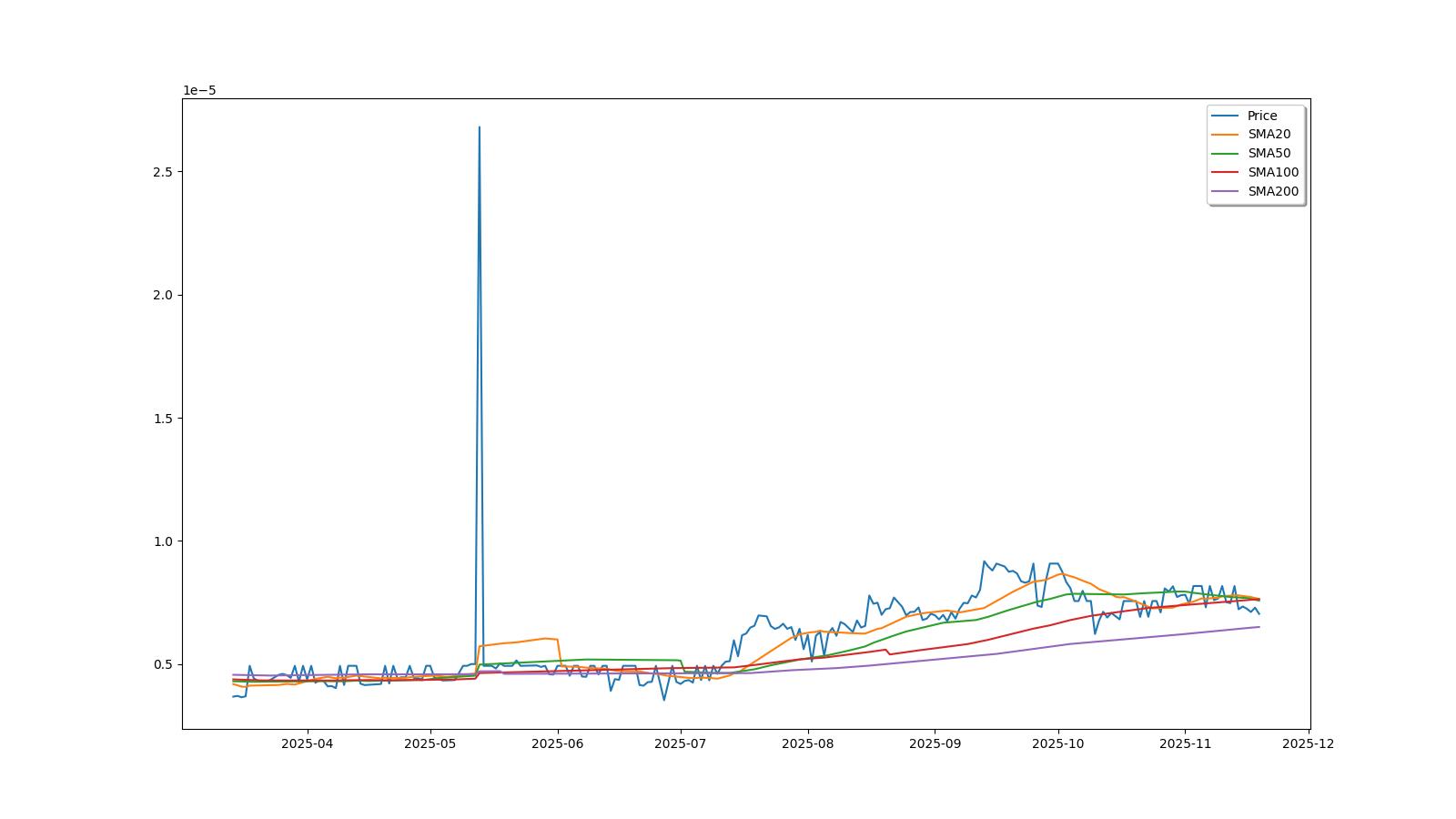 Peerguess Simple Moving Averages