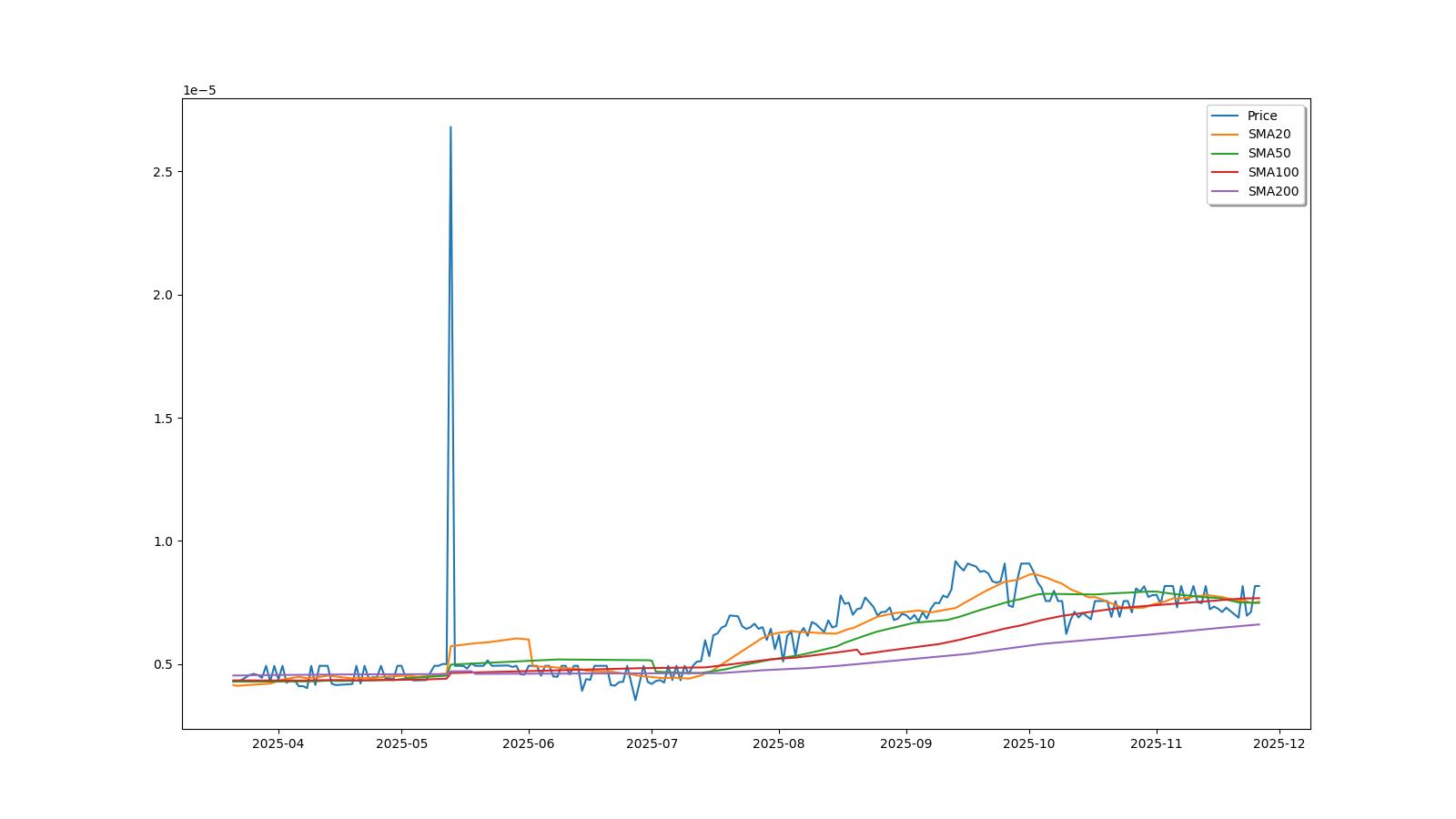 Peerguess Simple Moving Averages