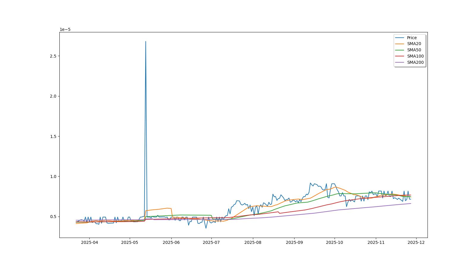 Peerguess Simple Moving Averages
