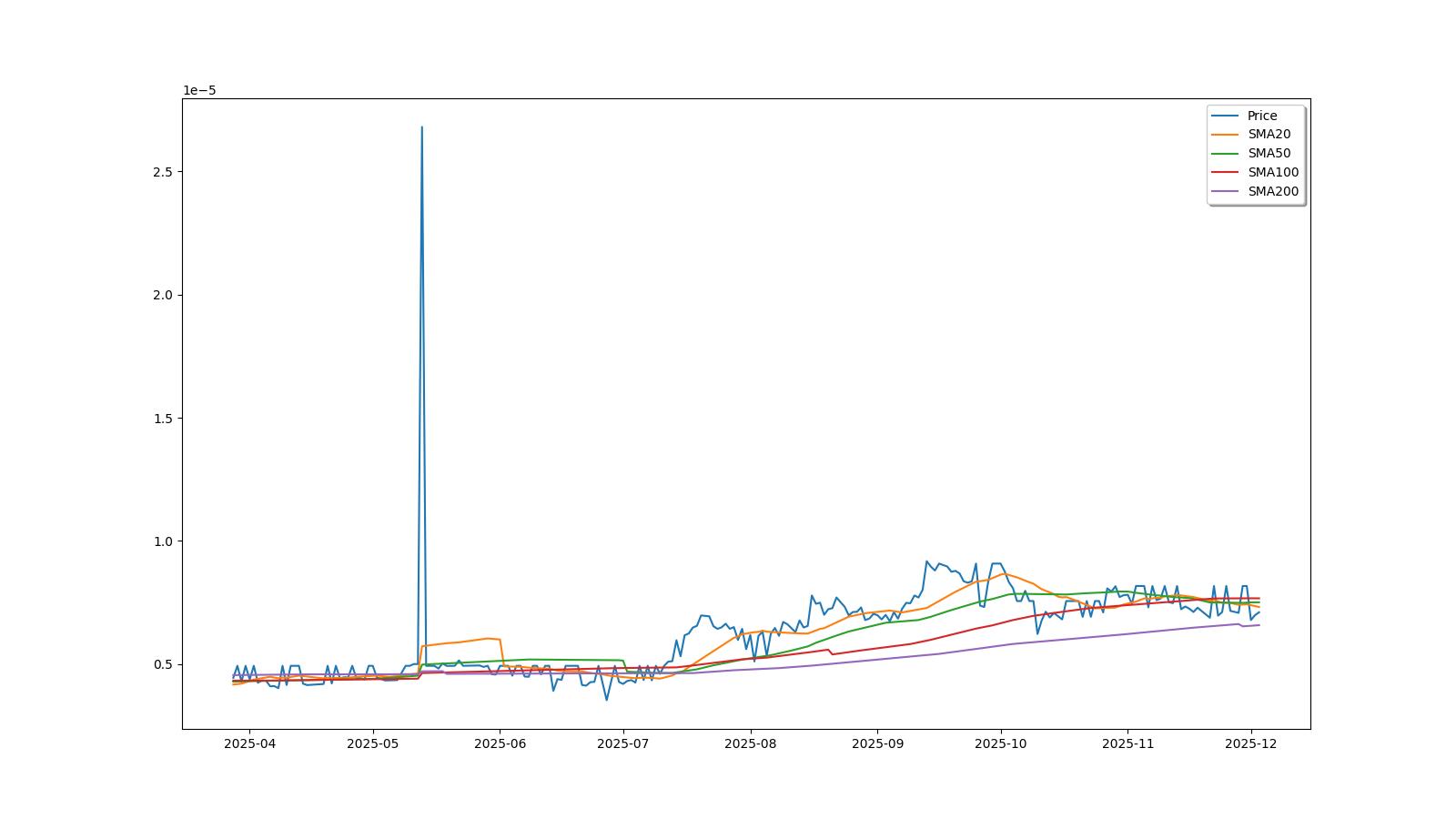 Peerguess Simple Moving Averages