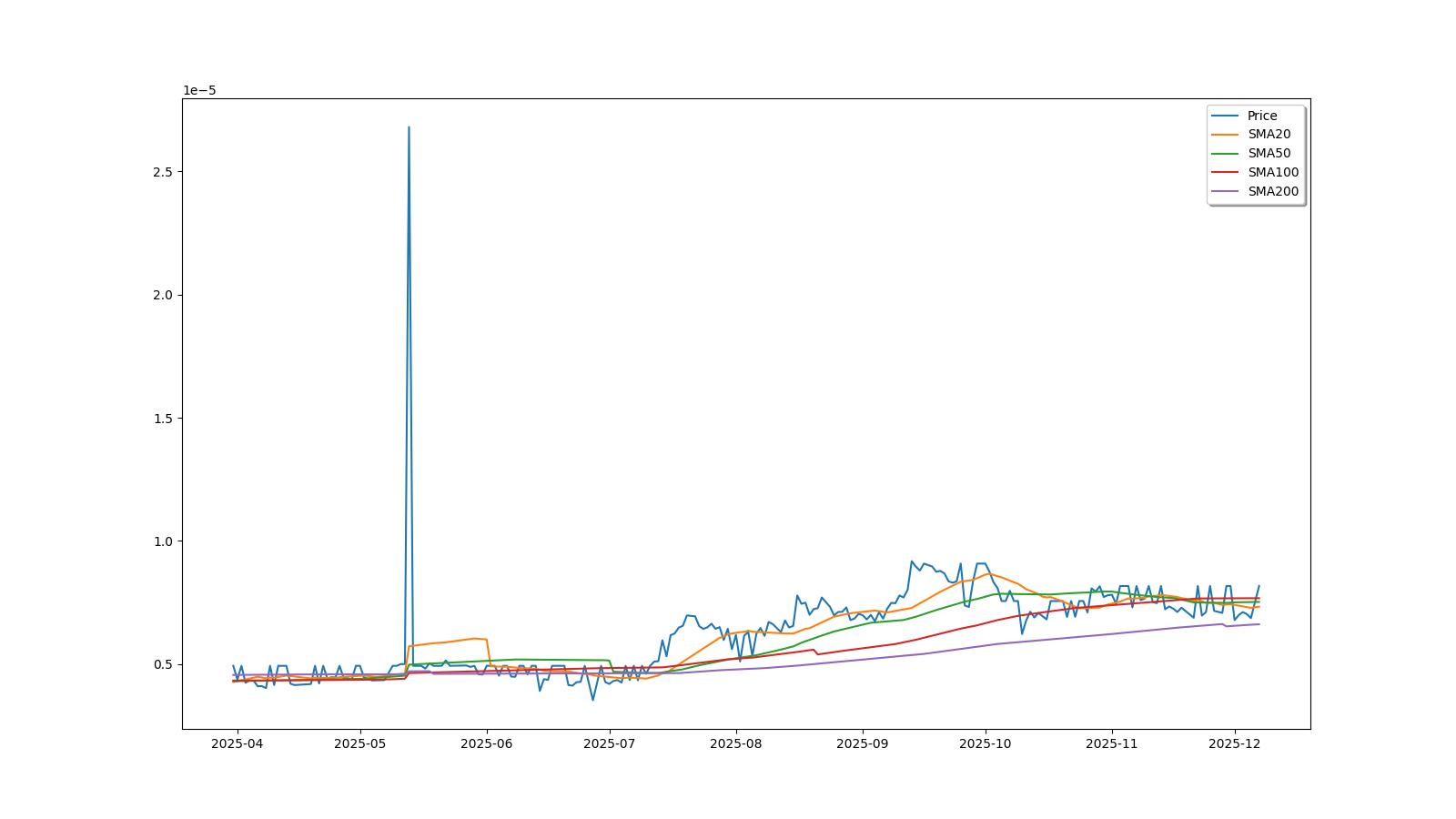 Peerguess Simple Moving Averages