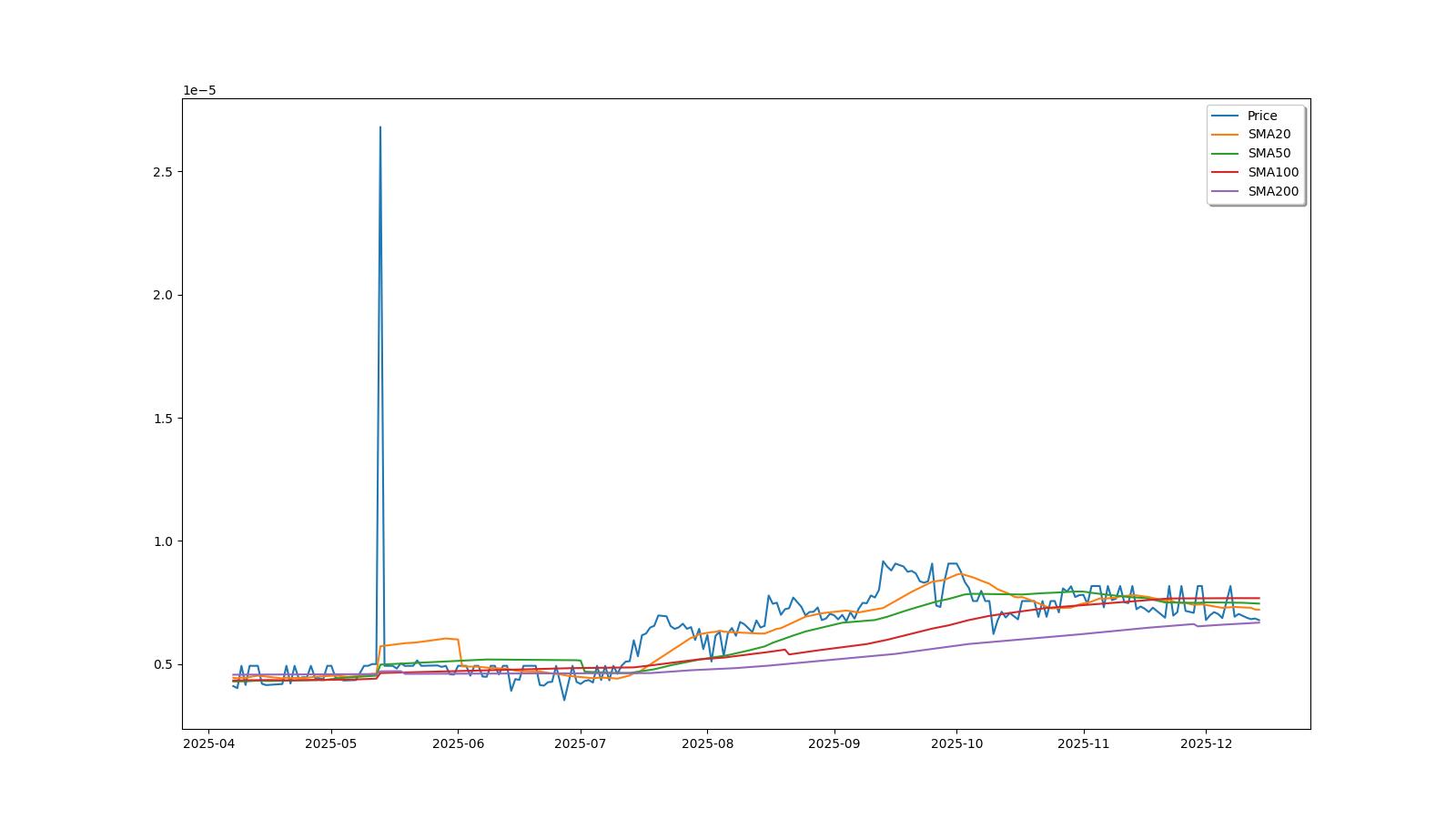 Peerguess Simple Moving Averages