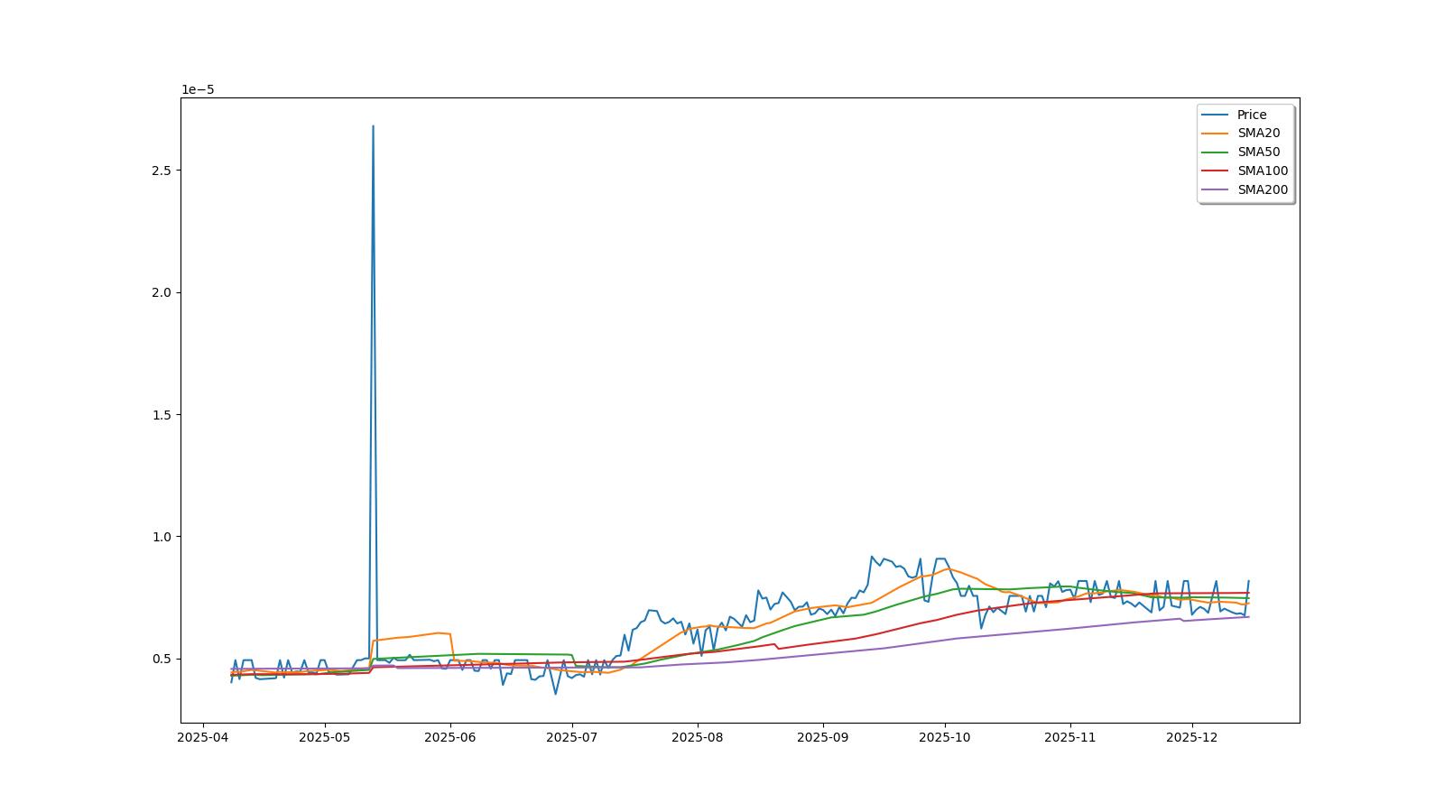 Peerguess Simple Moving Averages