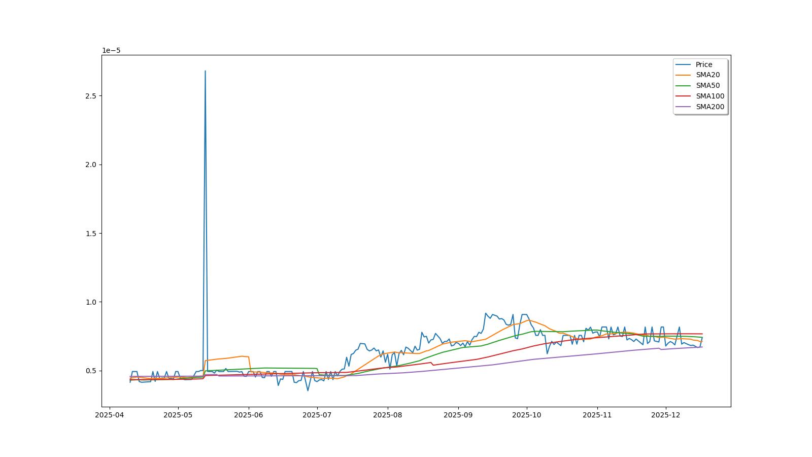 Peerguess Simple Moving Averages