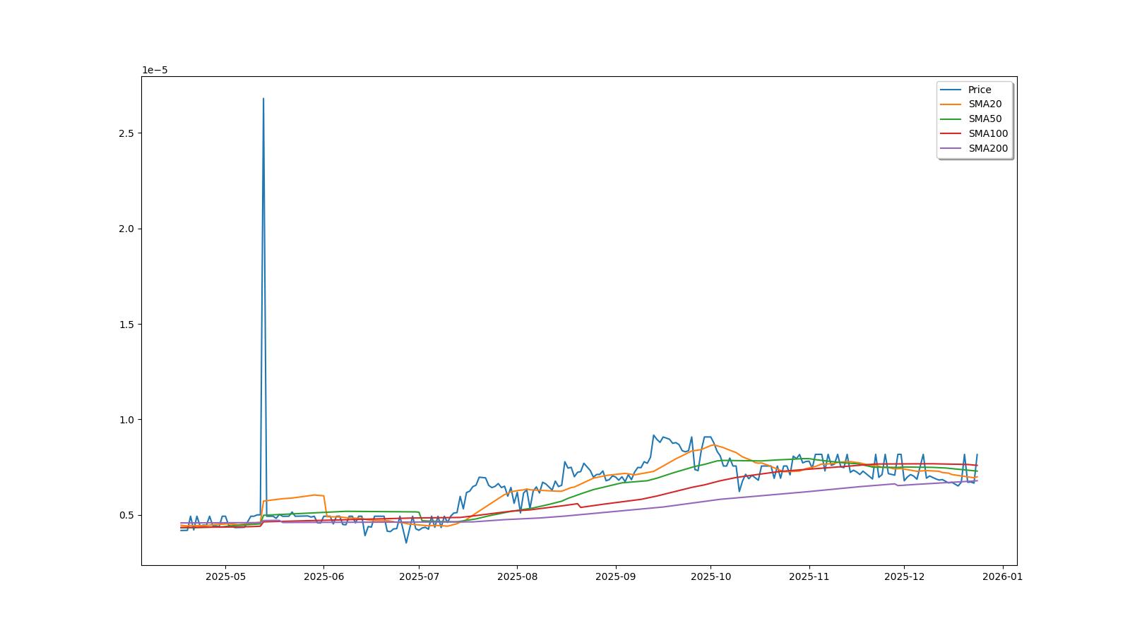 Peerguess Simple Moving Averages