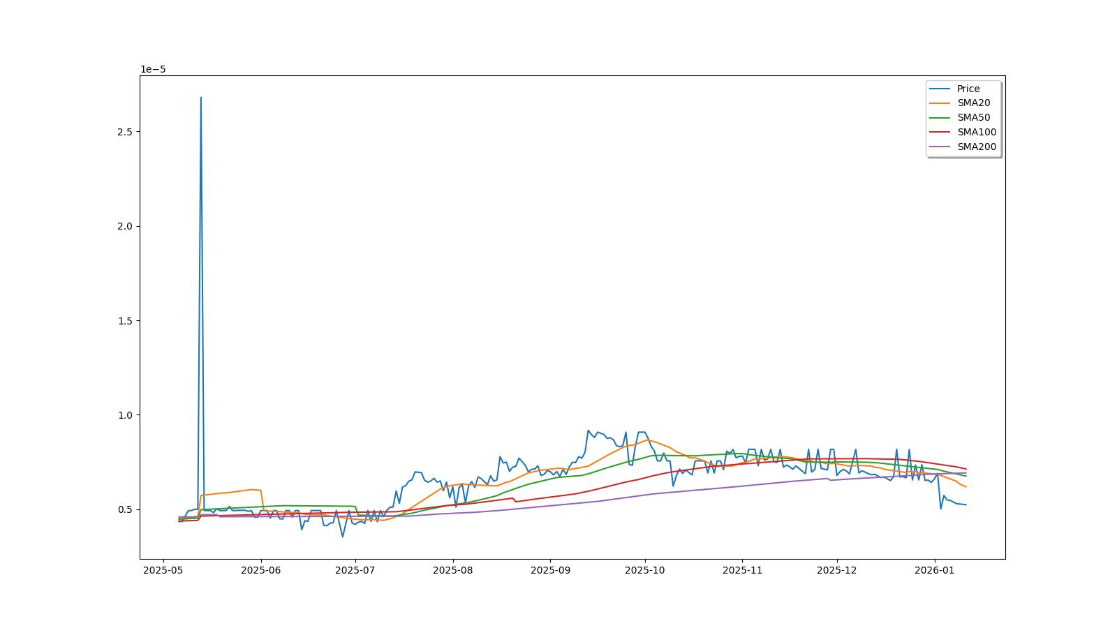 Peerguess Simple Moving Averages