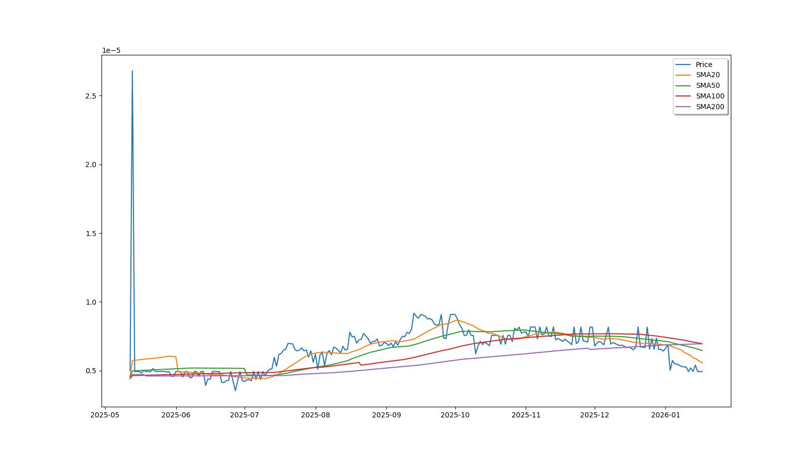 Peerguess Simple Moving Averages