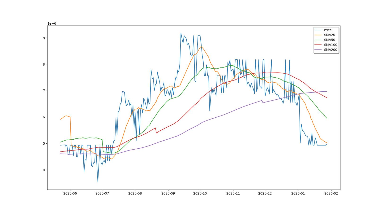 Peerguess Simple Moving Averages