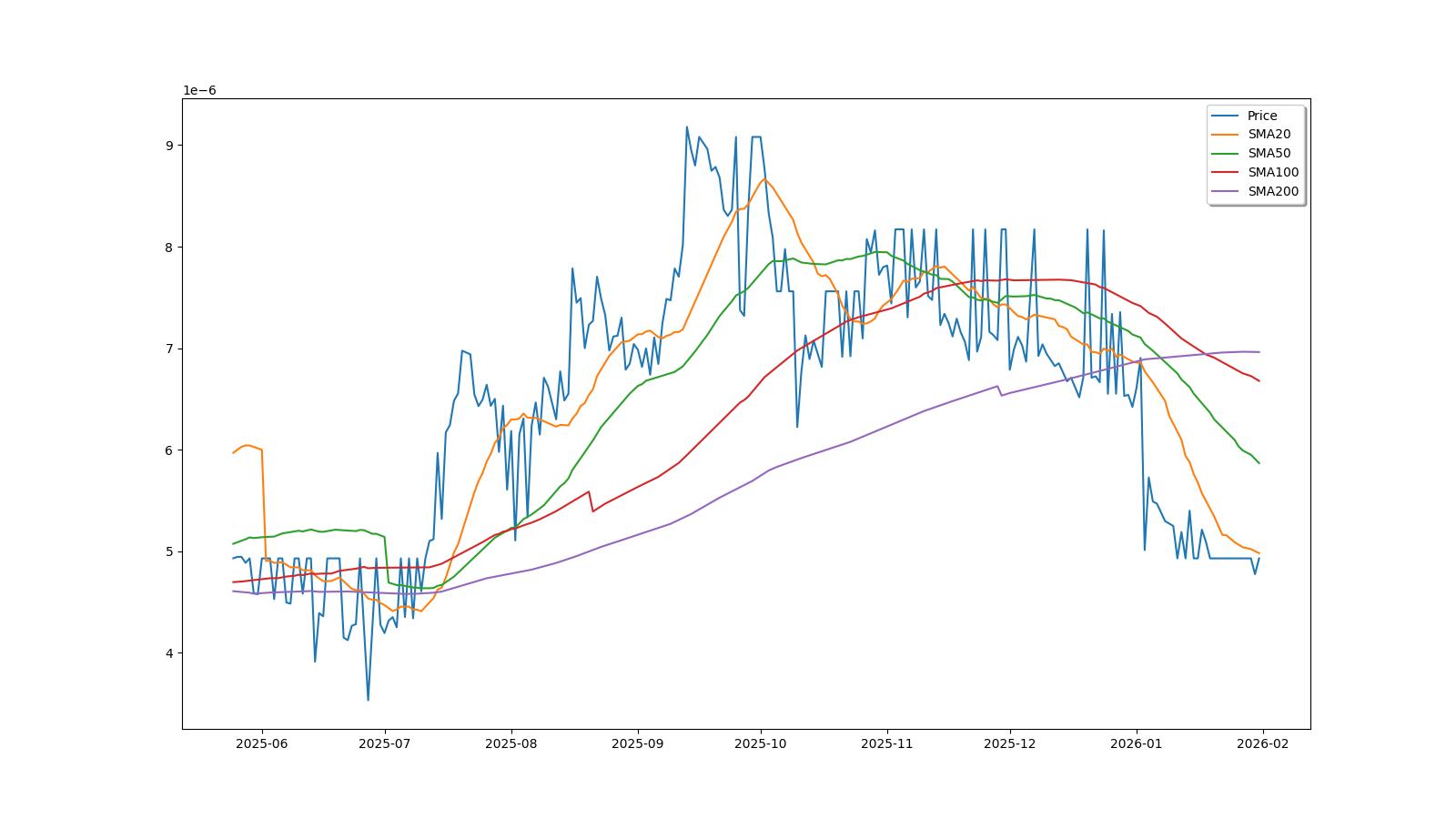 Peerguess Simple Moving Averages