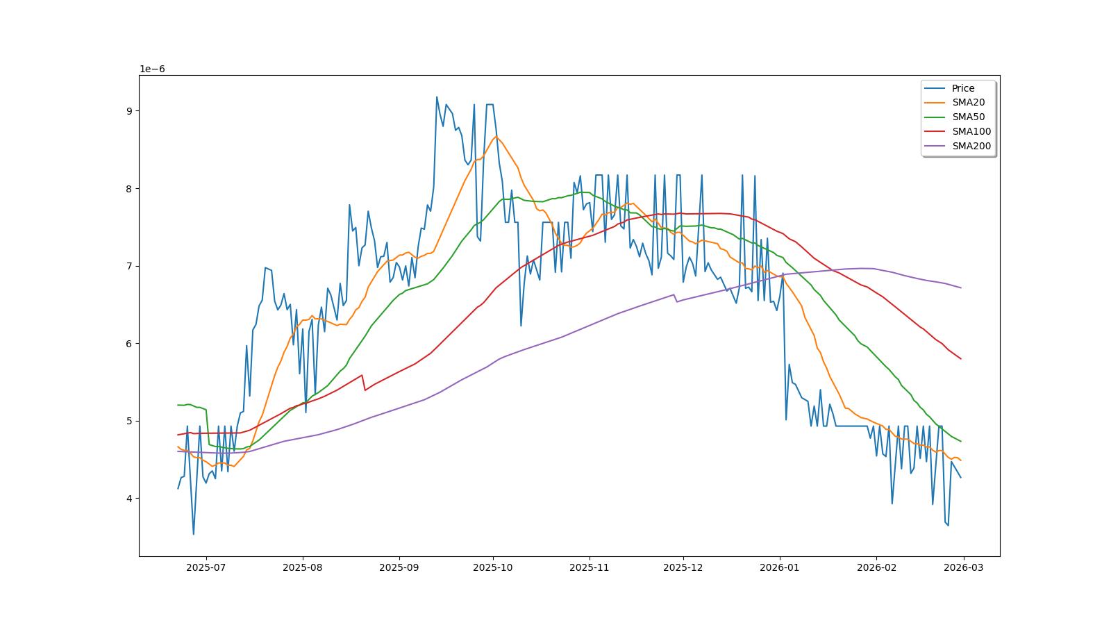 Peerguess Simple Moving Averages