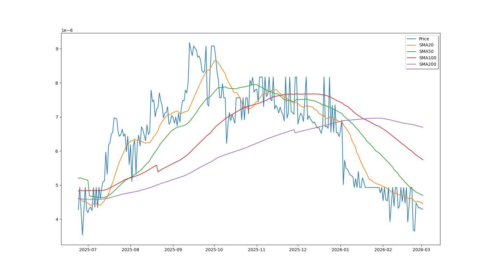 Peerguess Simple Moving Averages