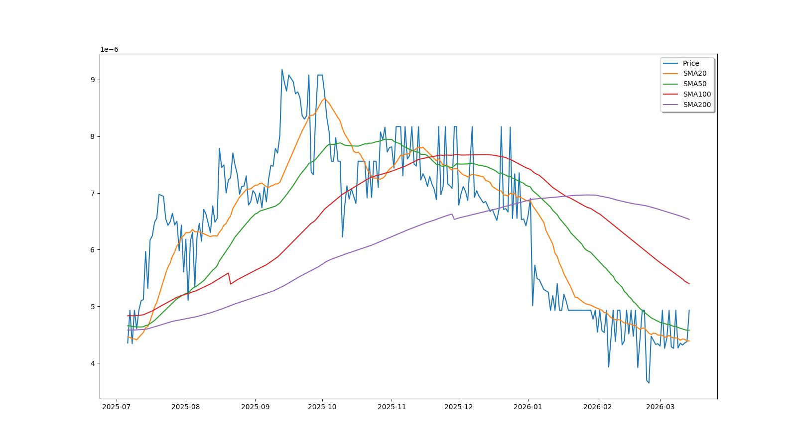 Peerguess Simple Moving Averages