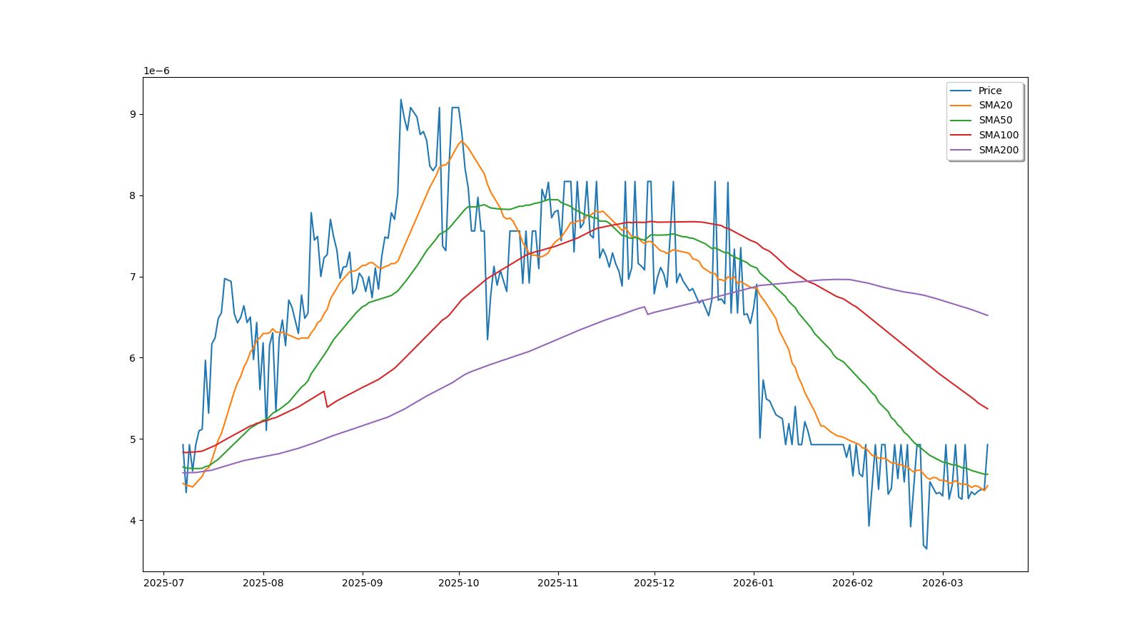 Peerguess Simple Moving Averages
