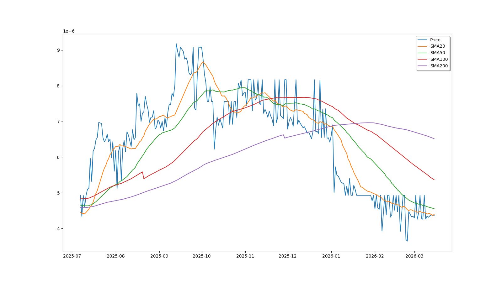 Peerguess Simple Moving Averages