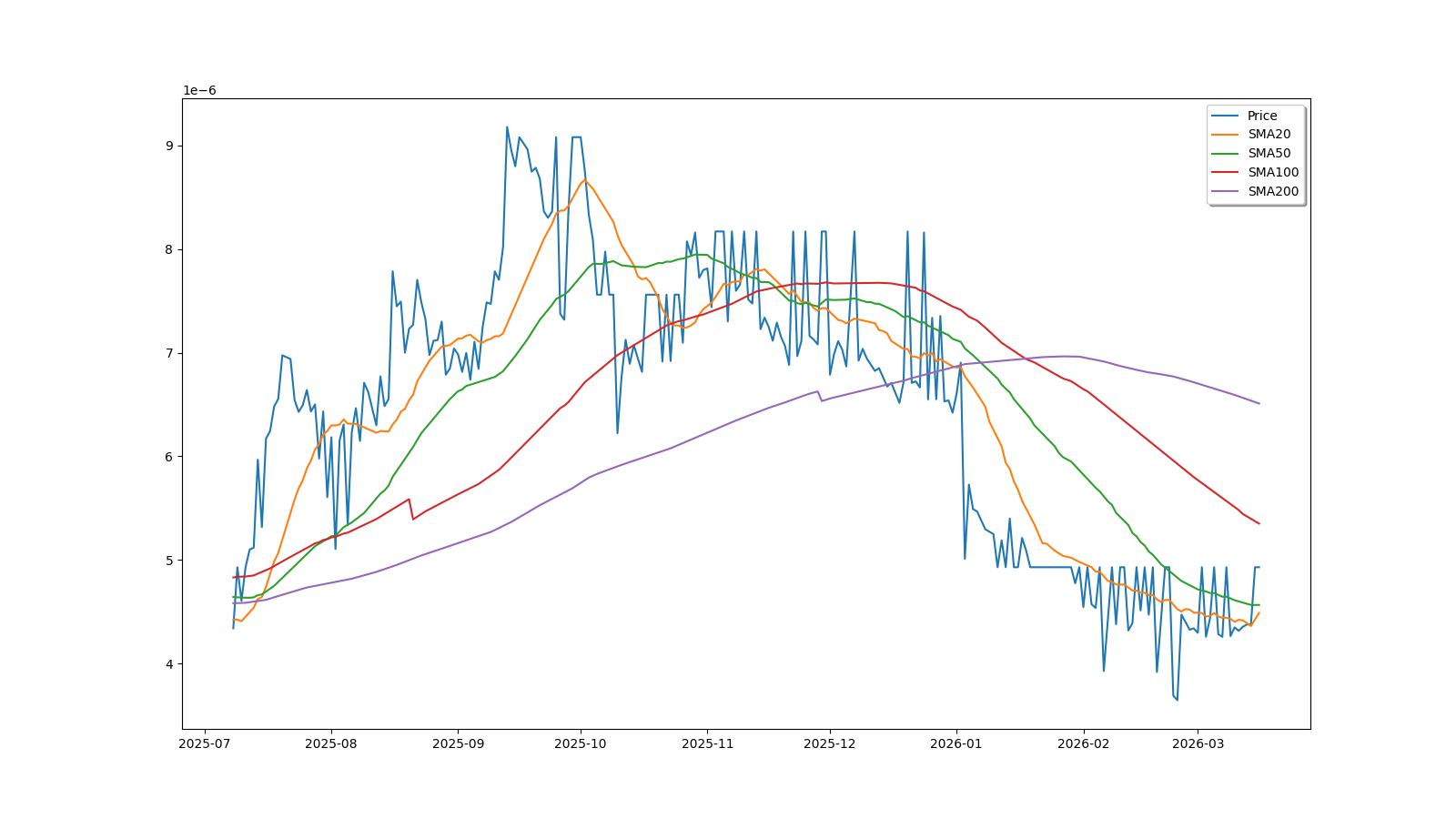 Peerguess Simple Moving Averages