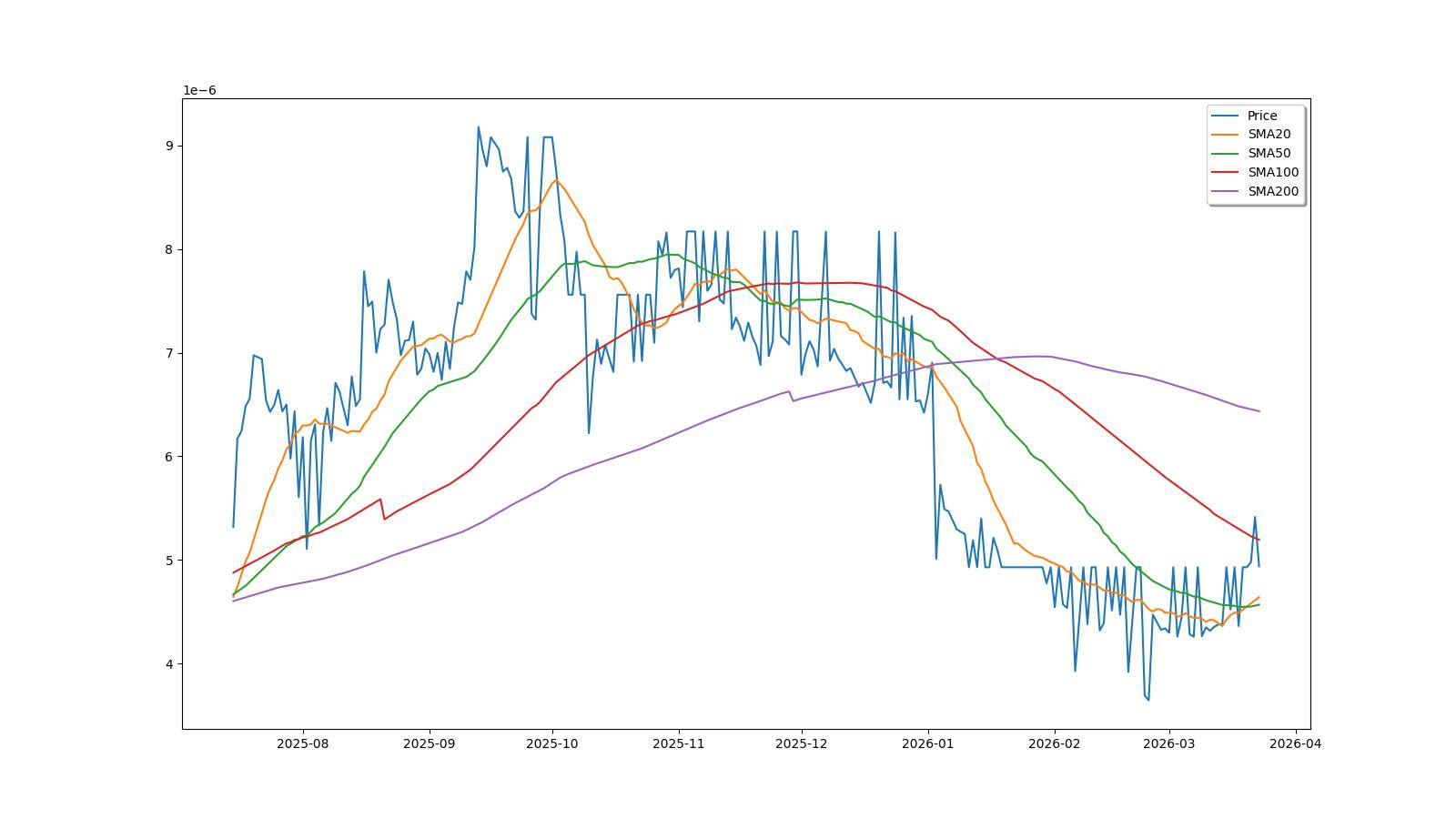 Peerguess Simple Moving Averages