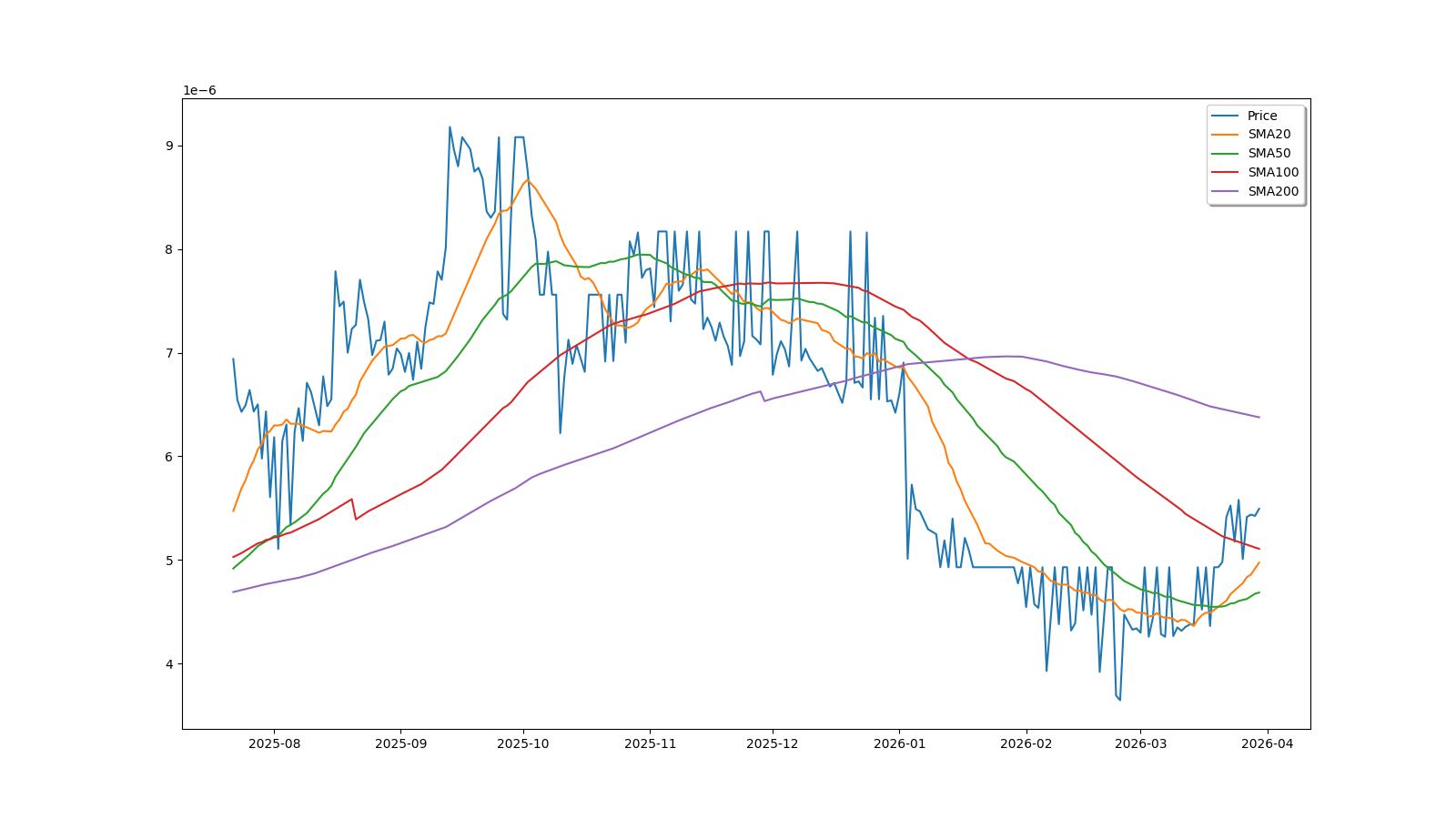 Peerguess Simple Moving Averages