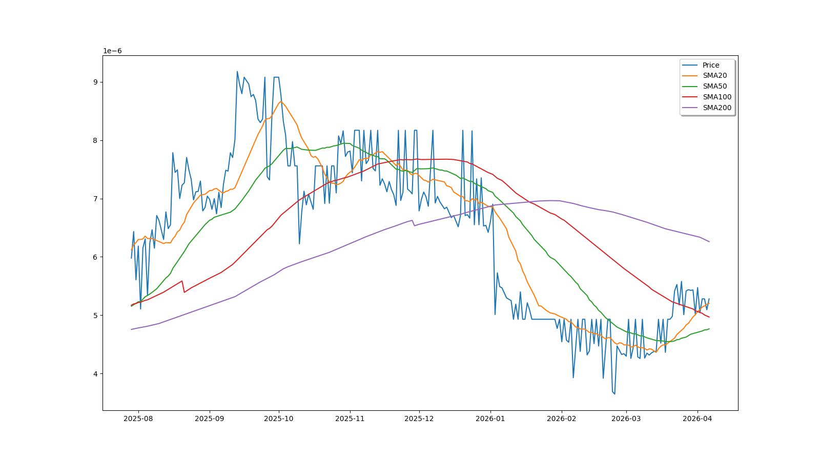 Peerguess Simple Moving Averages
