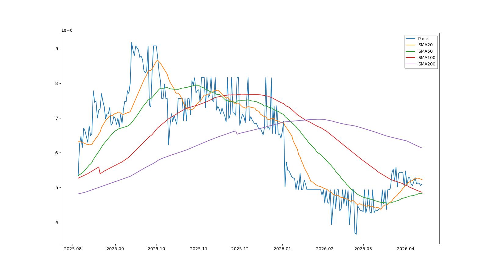 Peerguess Simple Moving Averages