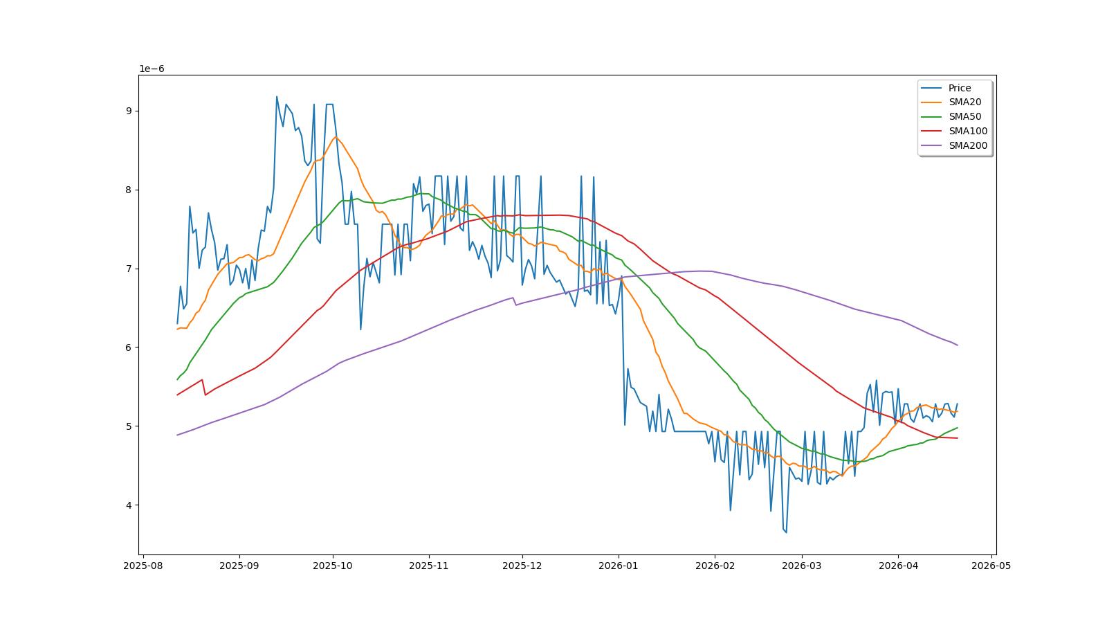Peerguess Simple Moving Averages