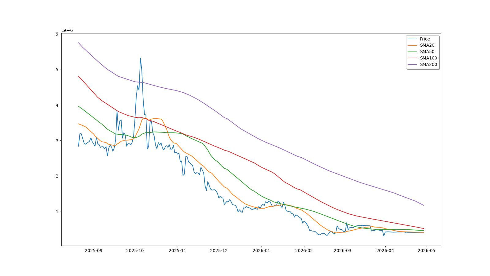 Gui Inu Simple Moving Averages