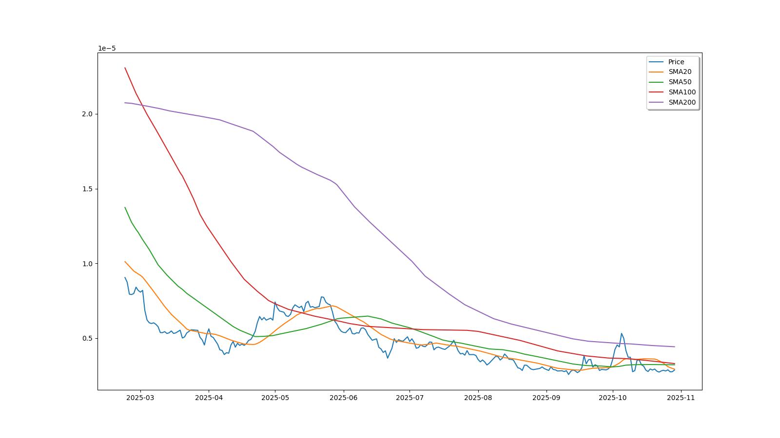 Gui Inu Simple Moving Averages
