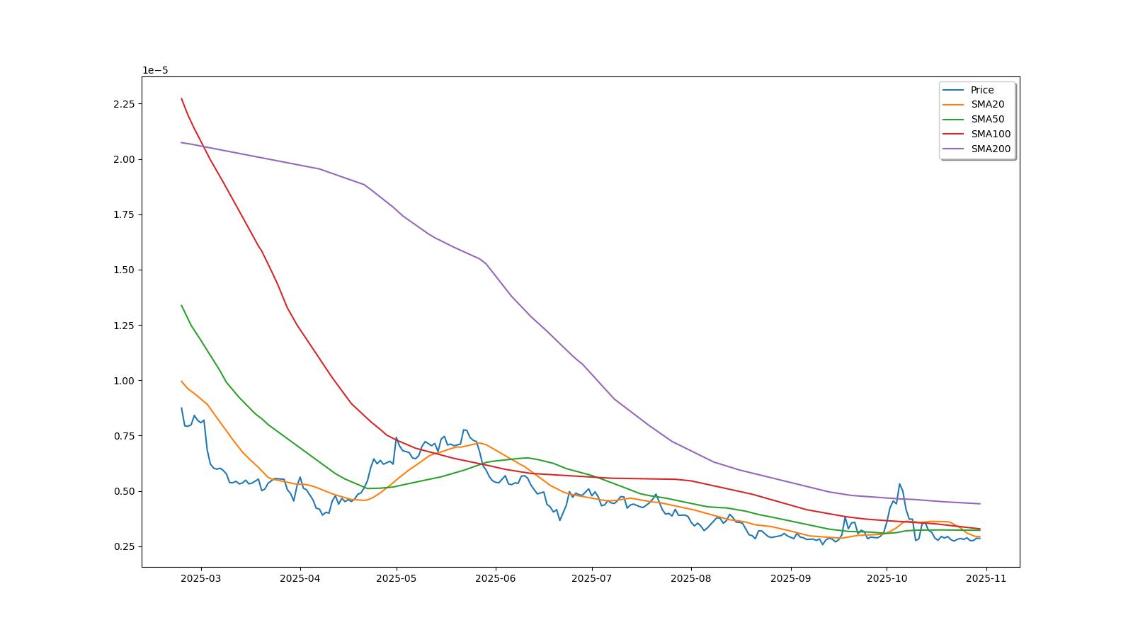 Gui Inu Simple Moving Averages