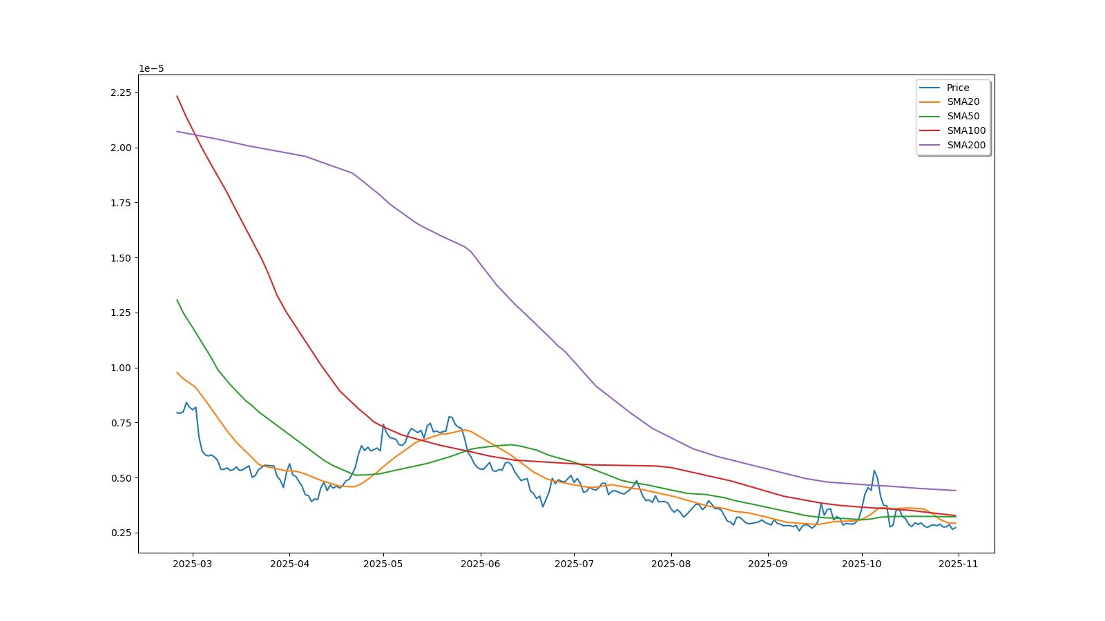 Gui Inu Simple Moving Averages