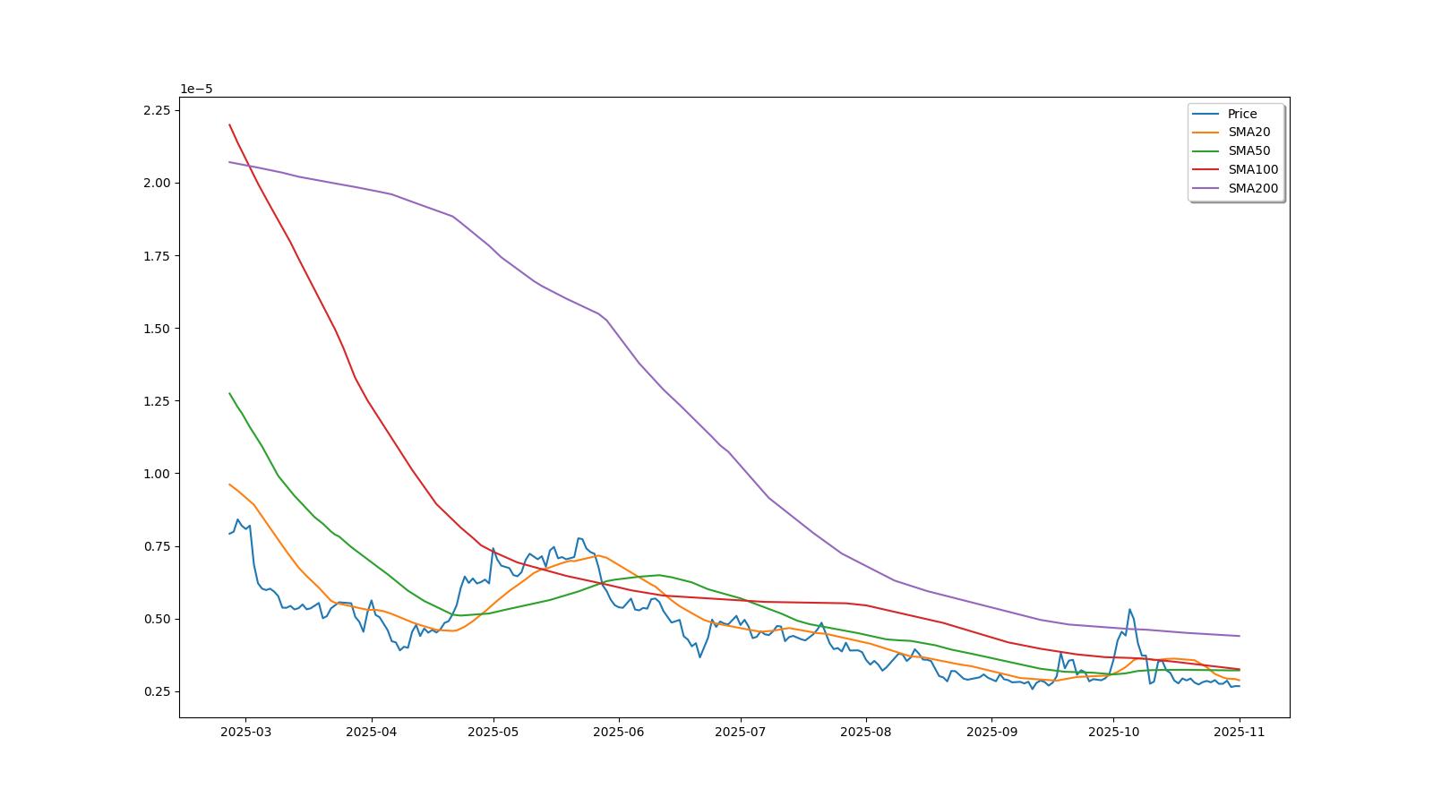 Gui Inu Simple Moving Averages