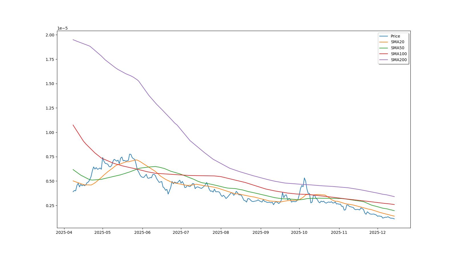 Gui Inu Simple Moving Averages