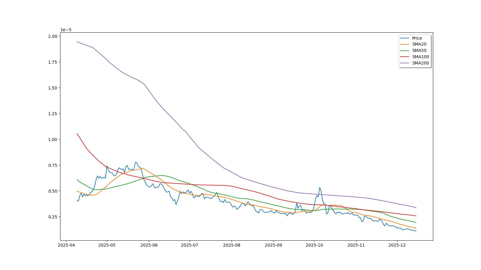 Gui Inu Simple Moving Averages
