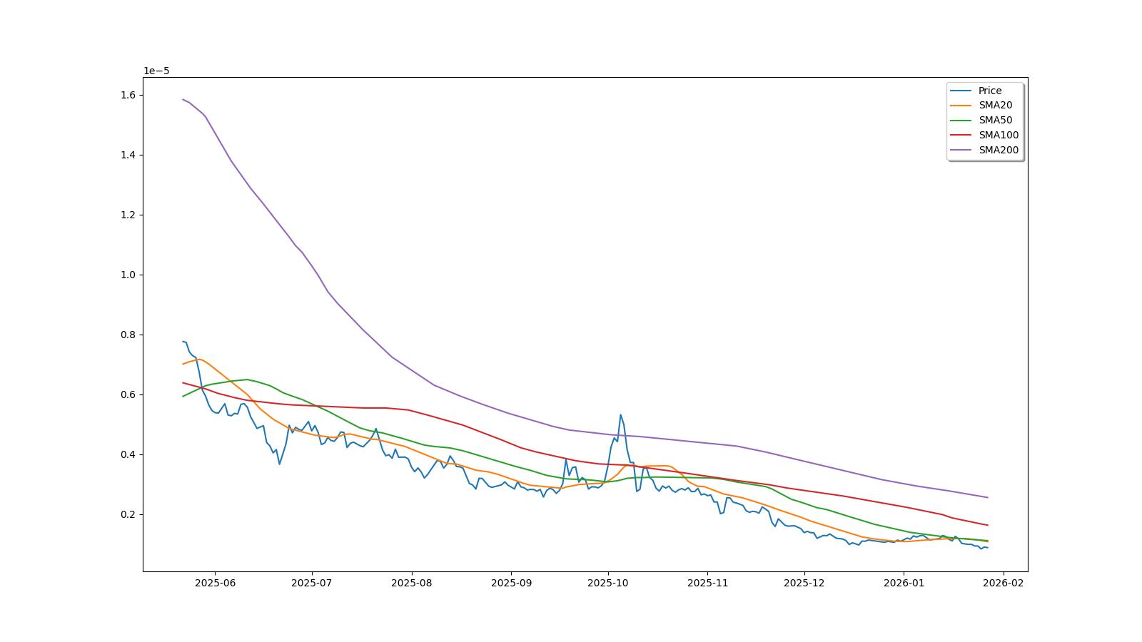 Gui Inu Simple Moving Averages