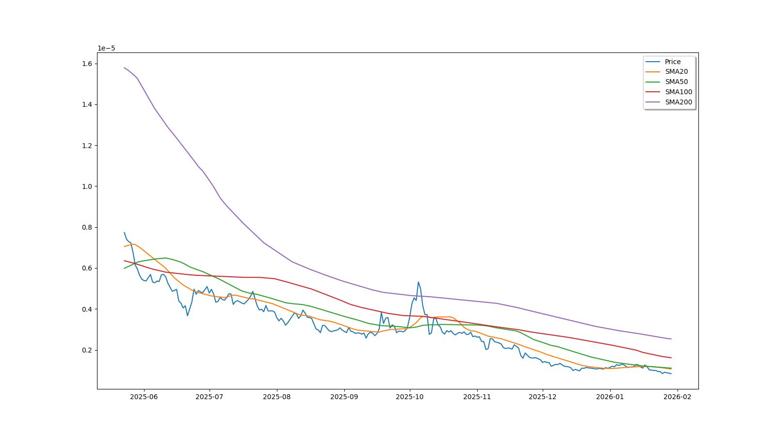 Gui Inu Simple Moving Averages