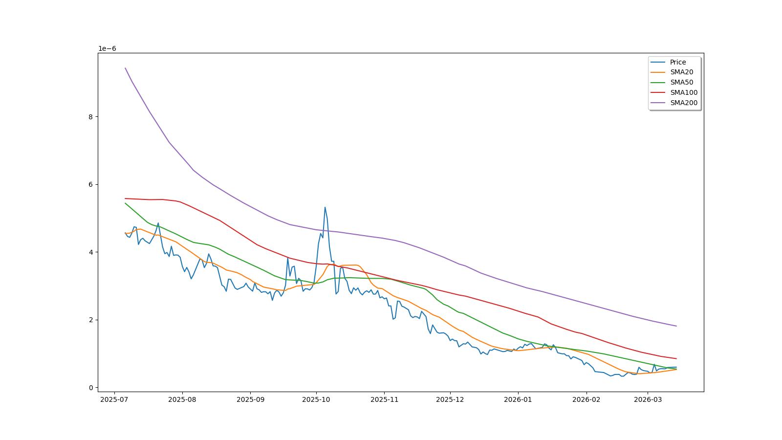 Gui Inu Simple Moving Averages