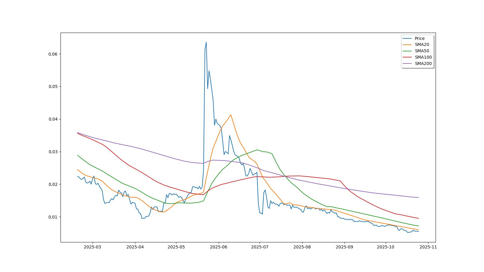 Guild of Guardians Simple Moving Averages